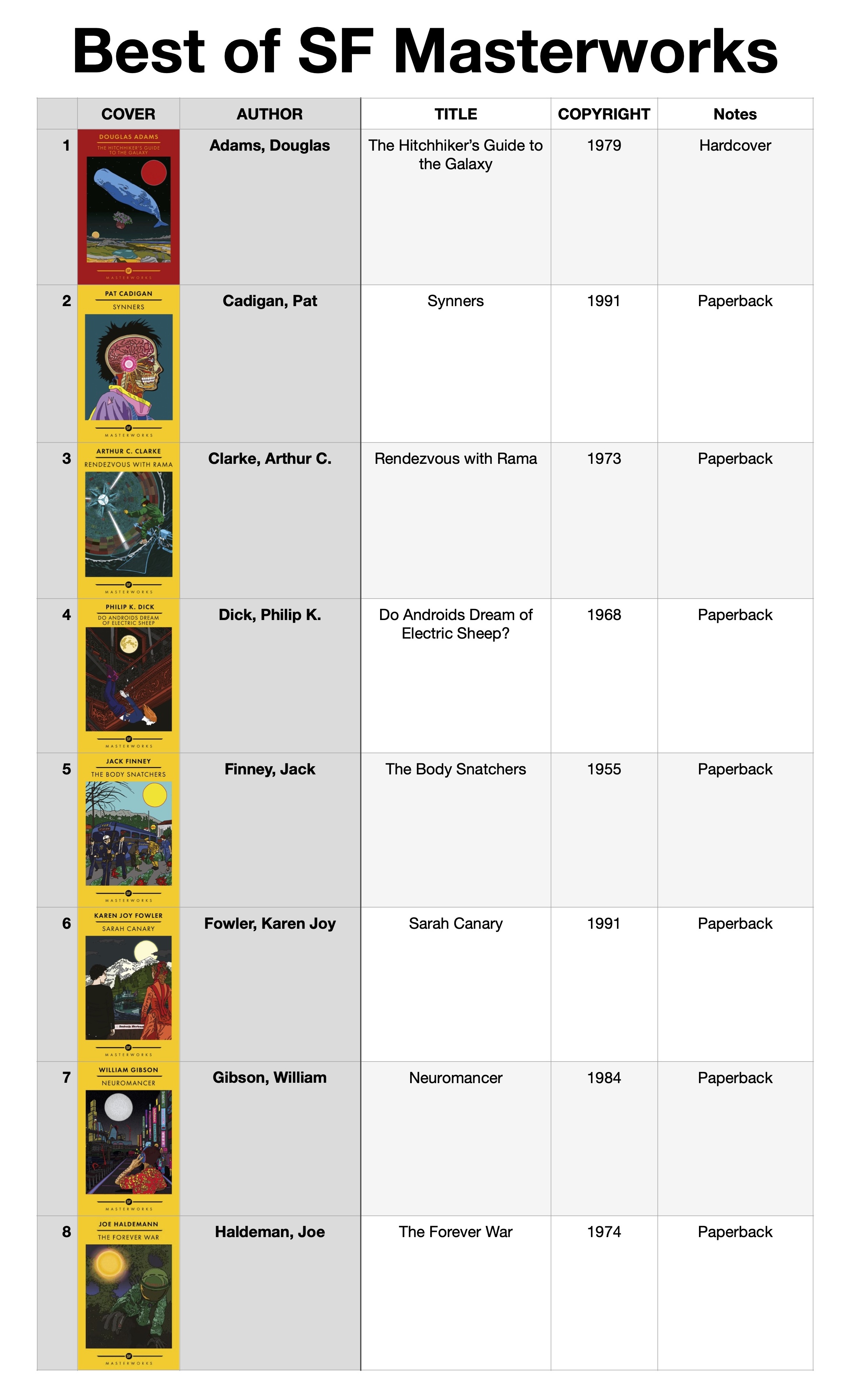 SF, Best of SF and Golden Age Masterworks Updated Spreadsheets (pdf and xl) – Vintage SF